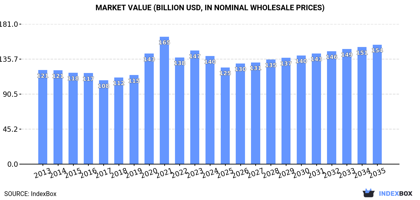 Market Value (billion USD, nominal wholesale prices)