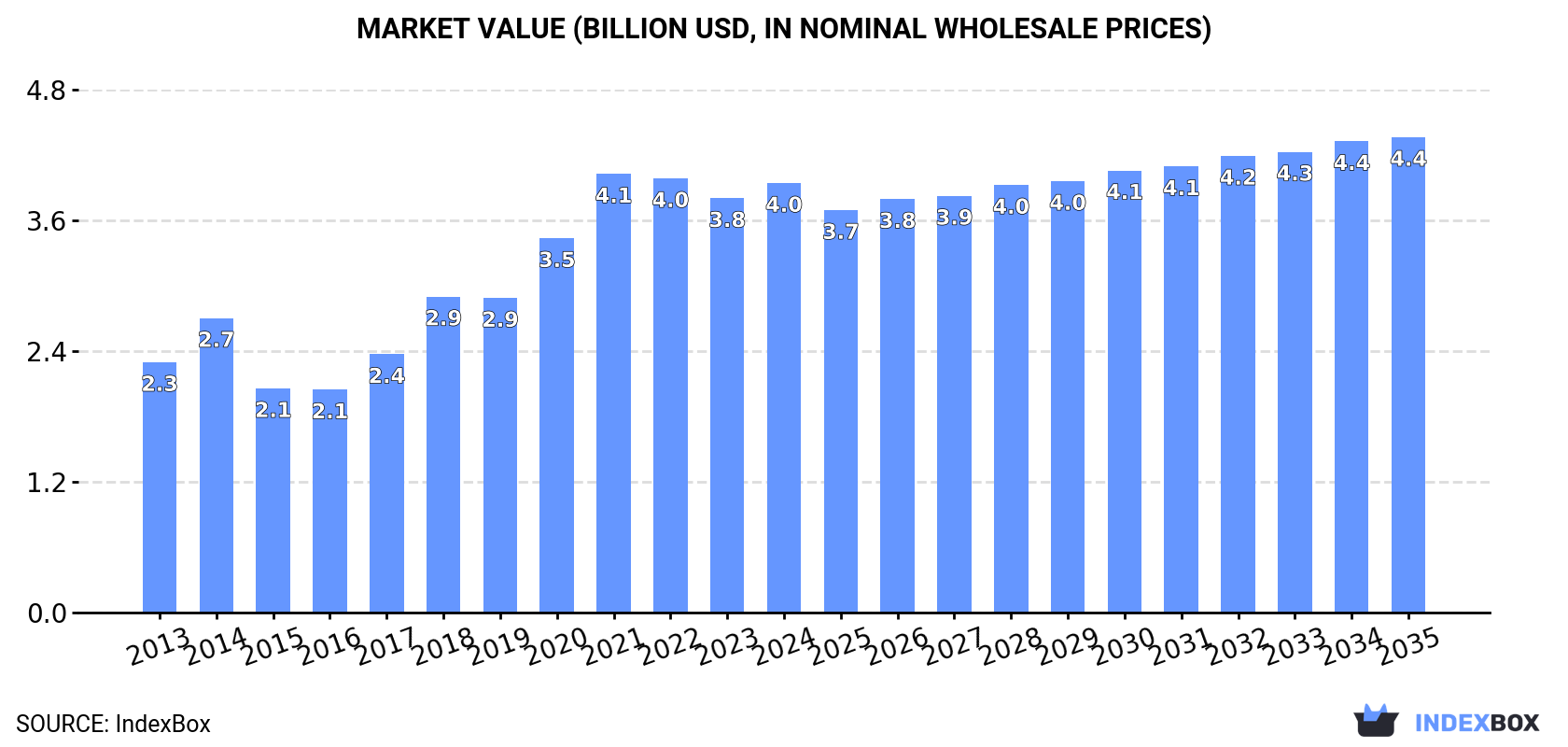 Market Value (billion USD, nominal wholesale prices)