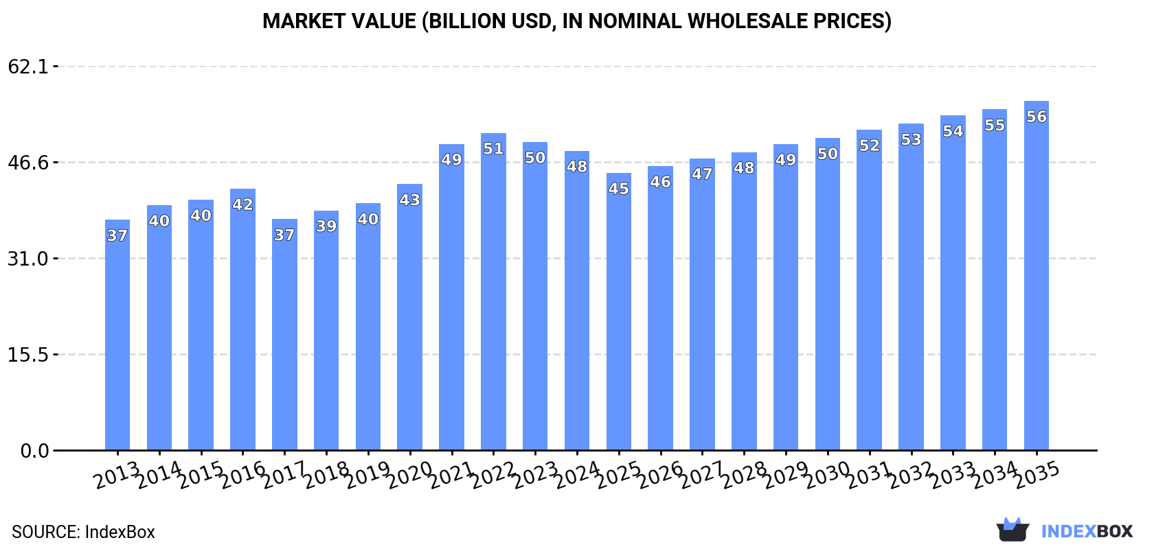 Market Value (billion USD, nominal wholesale prices)