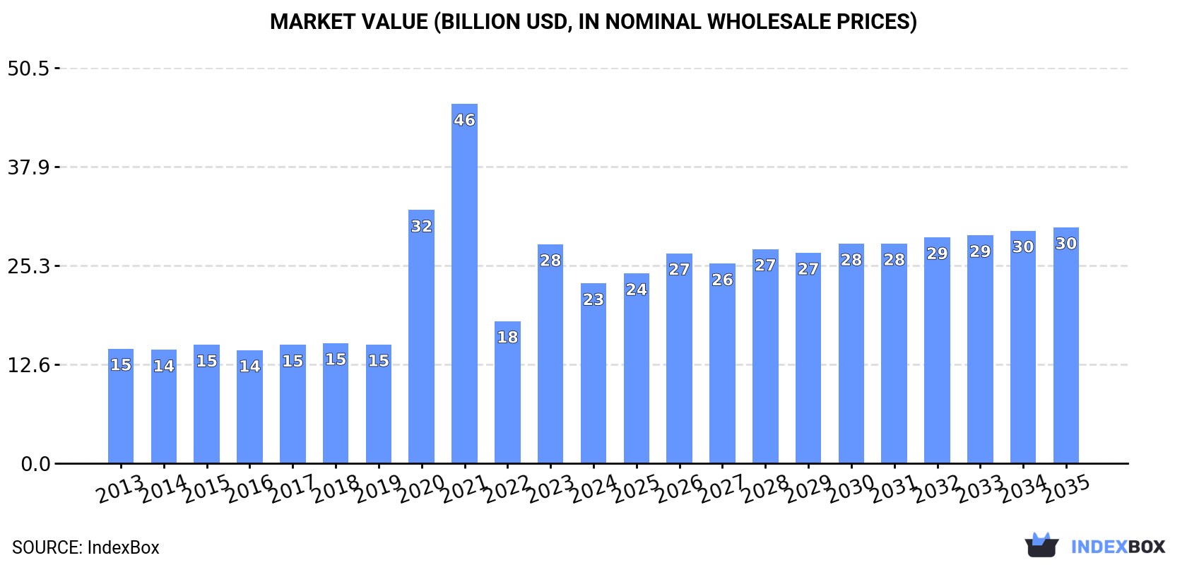 Market Value (billion USD, nominal wholesale prices)