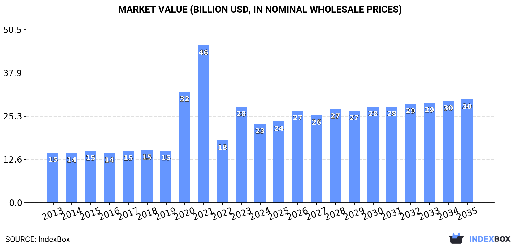 Market Value (billion USD, nominal wholesale prices)