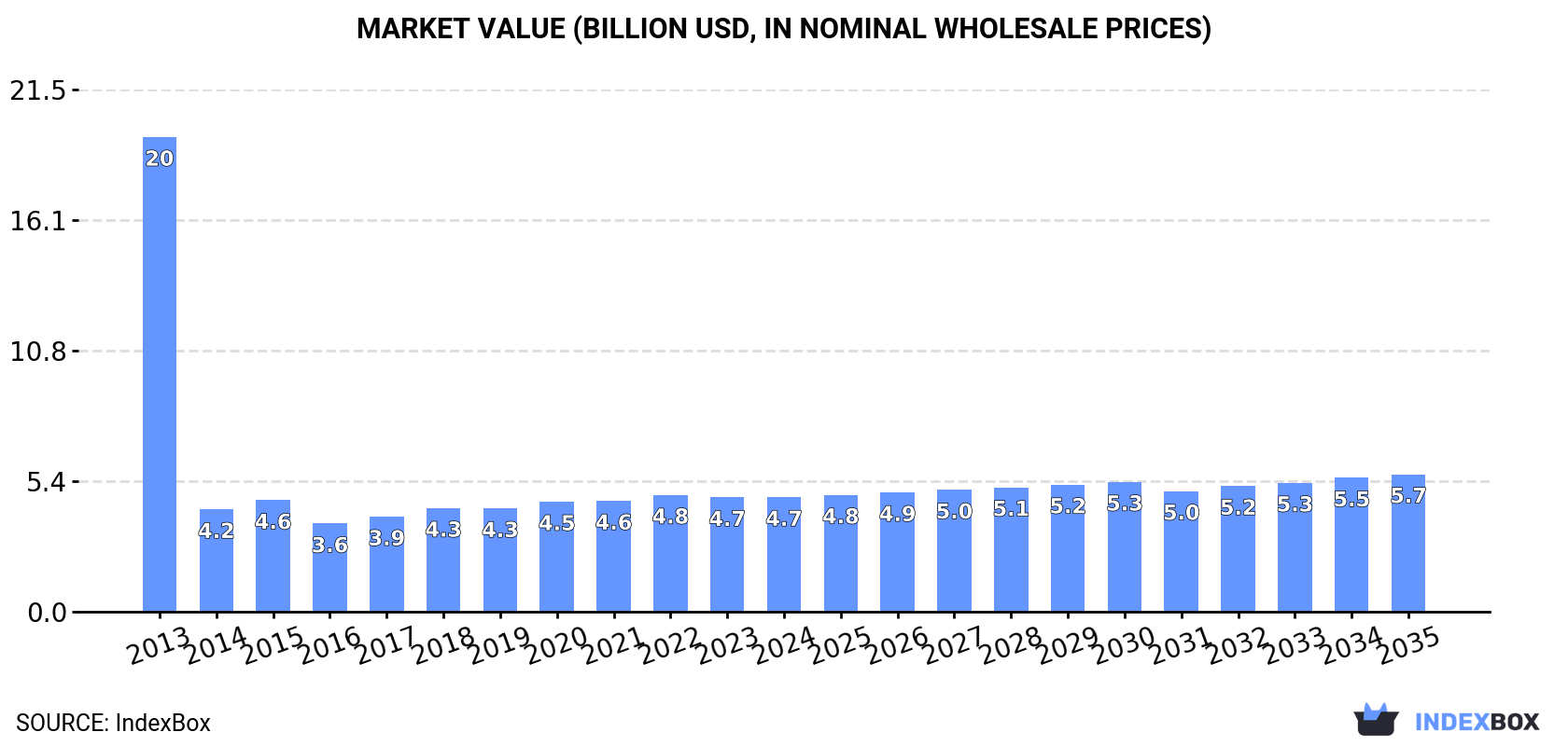 Market Value (billion USD, nominal wholesale prices)