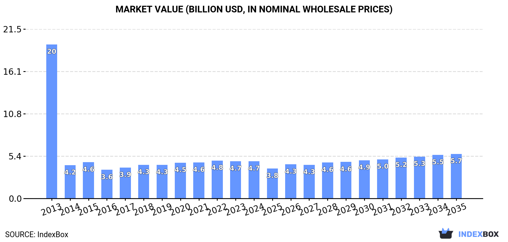 Market Value (billion USD, nominal wholesale prices)