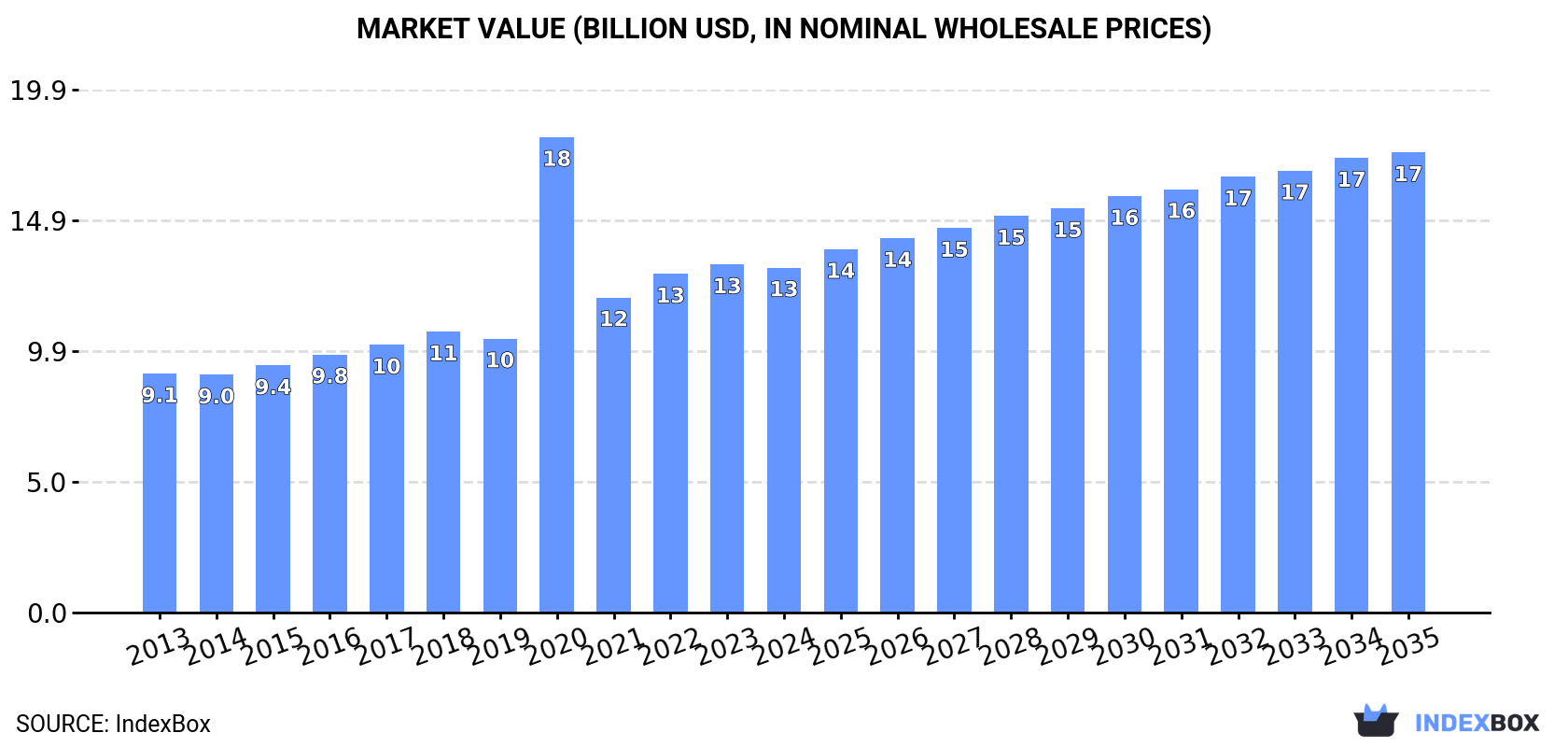 Market Value (billion USD, nominal wholesale prices)