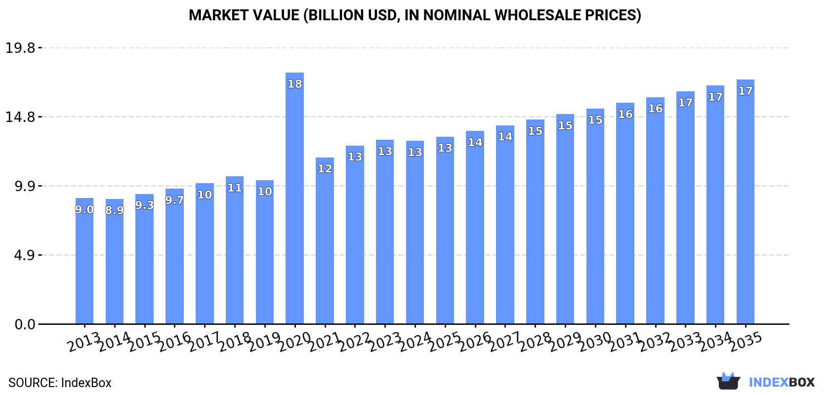 Market Value (billion USD, nominal wholesale prices)