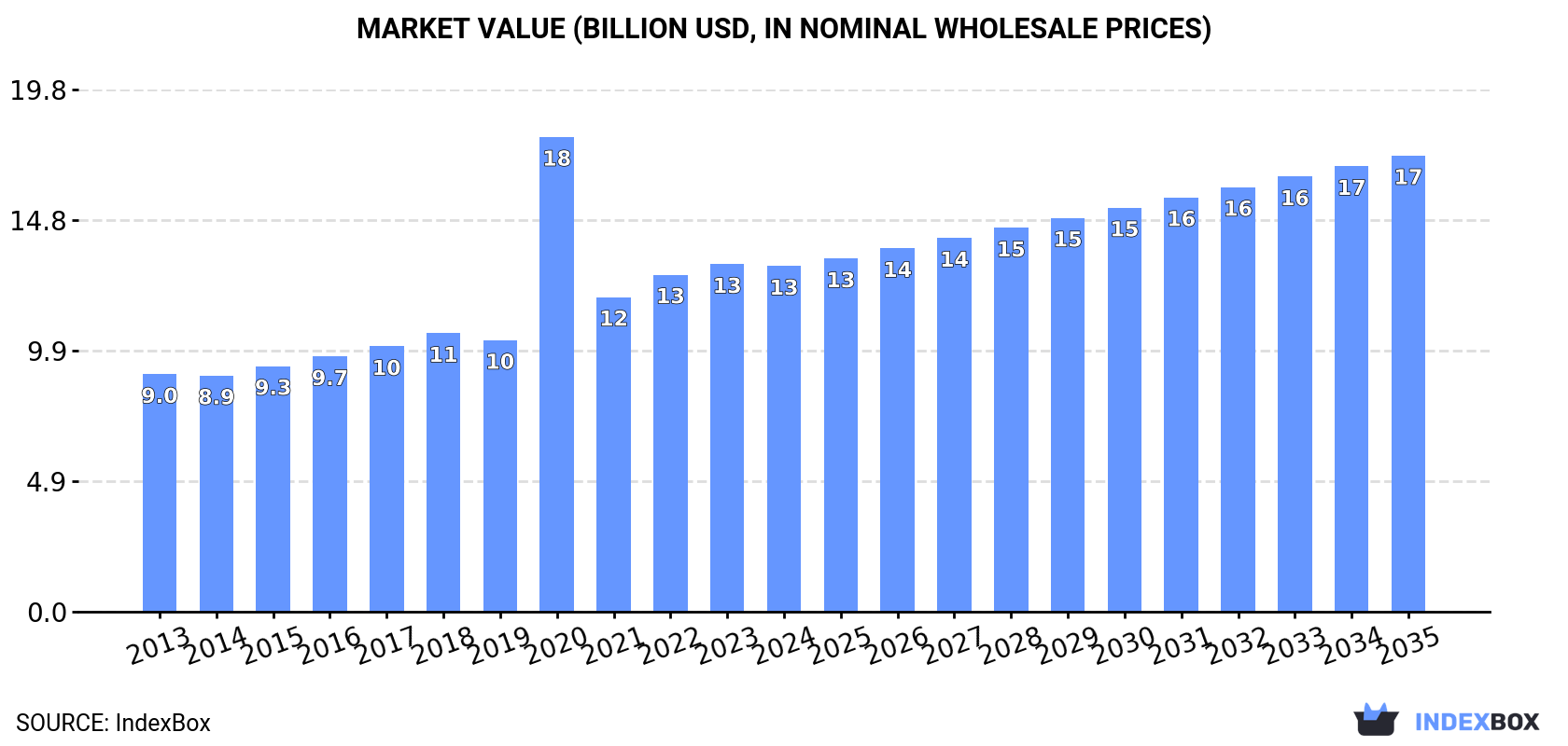 Market Value (billion USD, nominal wholesale prices)