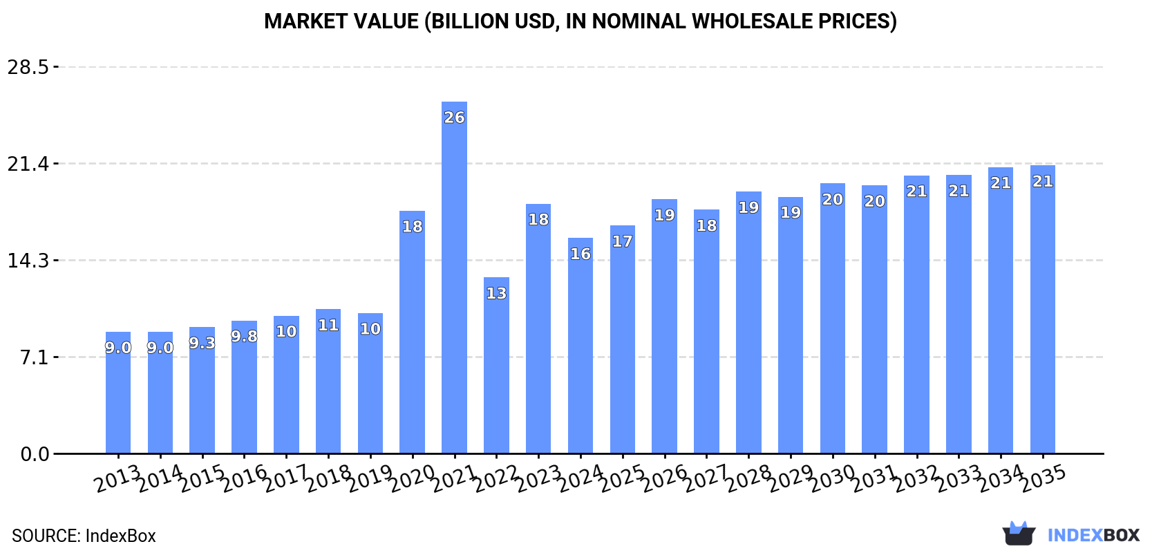 Market Value (billion USD, nominal wholesale prices)