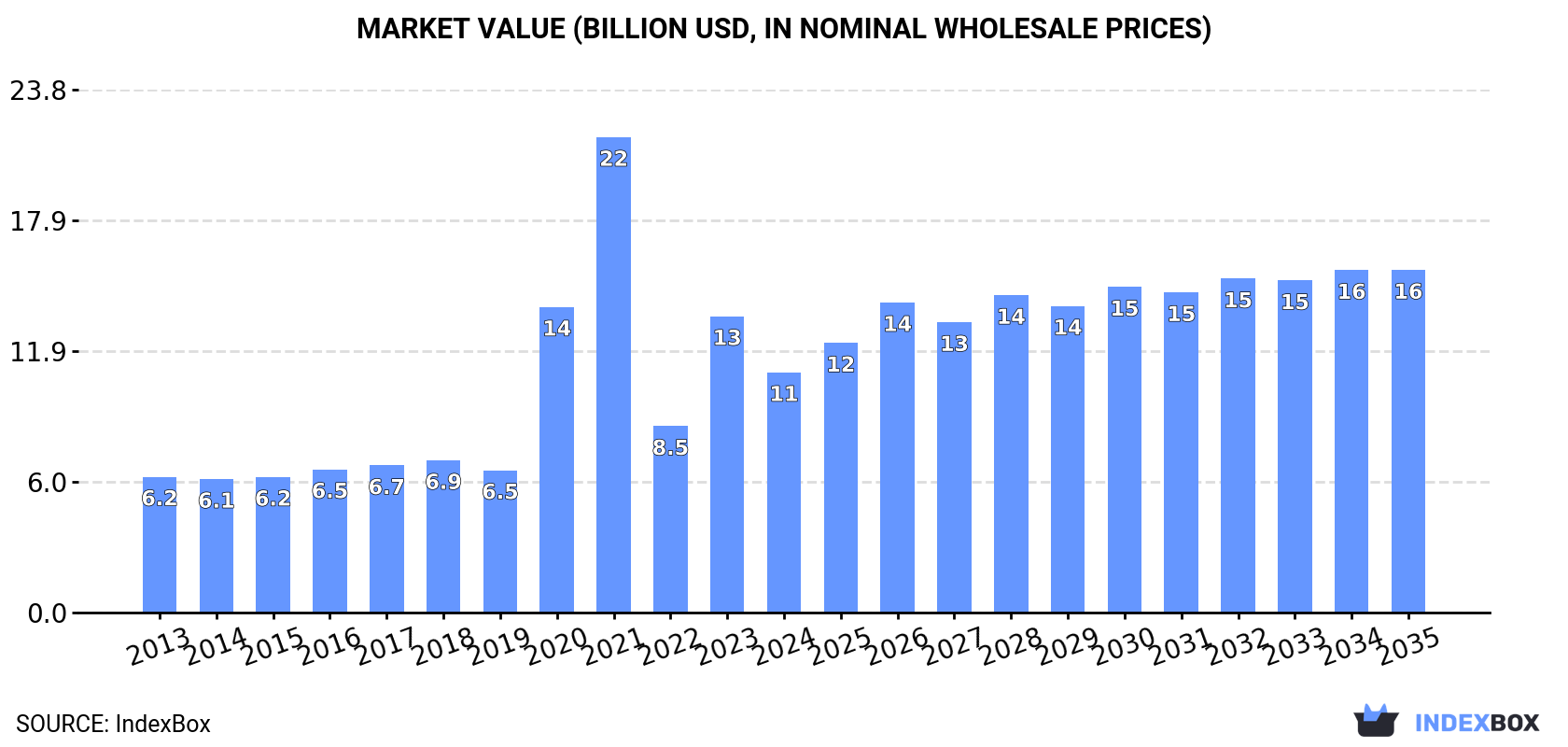 Market Value (billion USD, nominal wholesale prices)