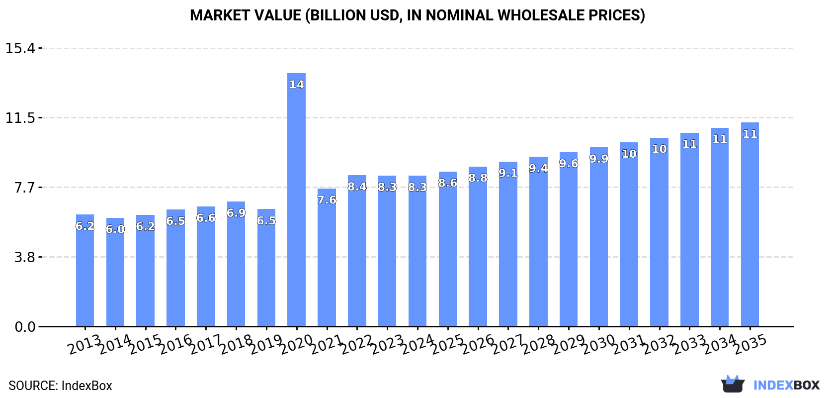 Market Value (billion USD, nominal wholesale prices)