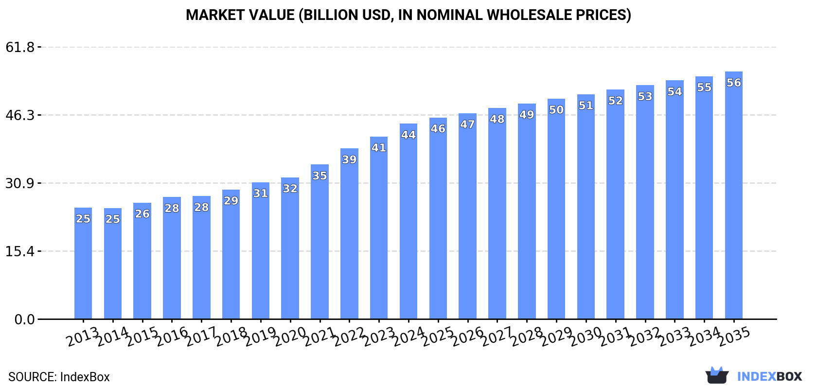 Market Value (billion USD, nominal wholesale prices)