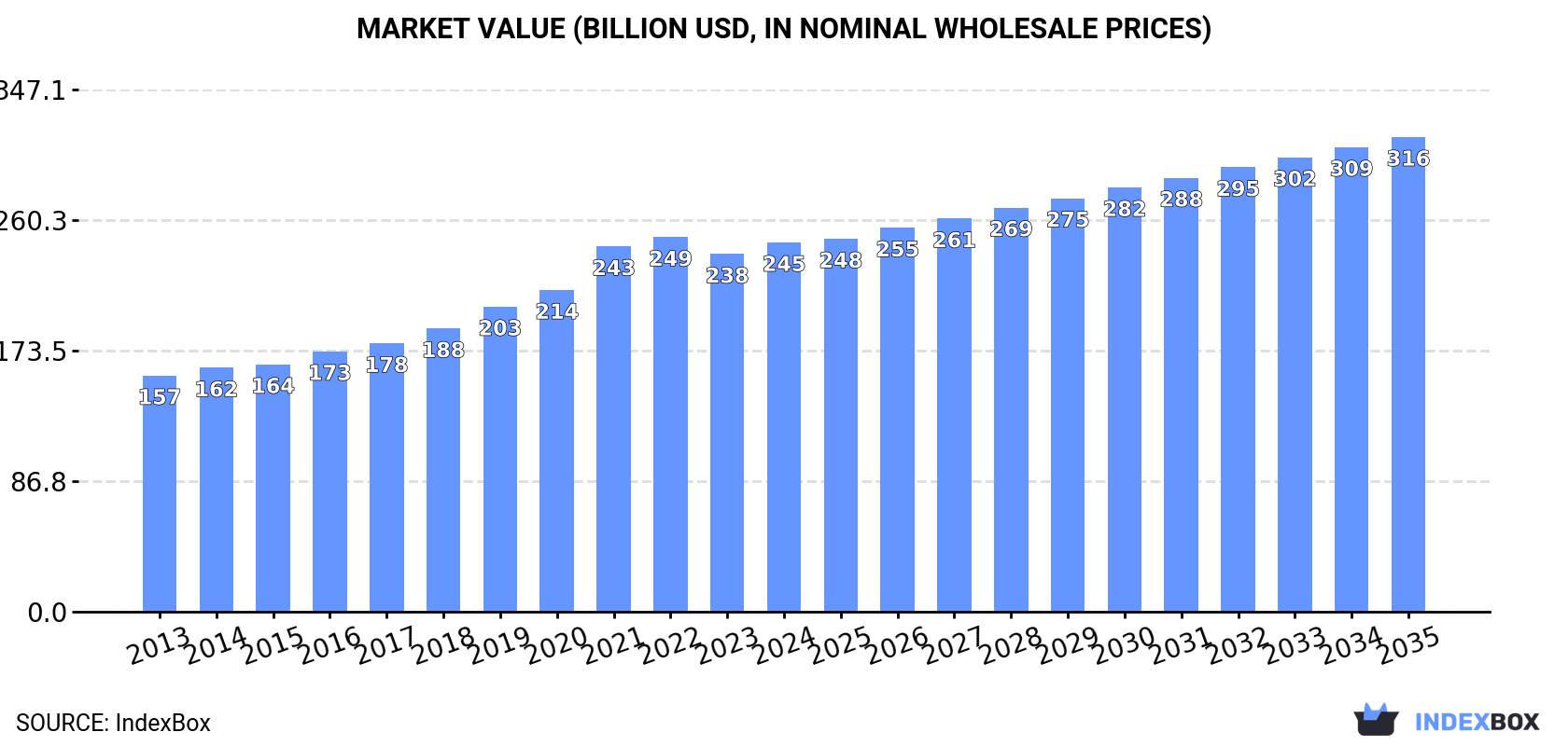 Market Value (billion USD, nominal wholesale prices)