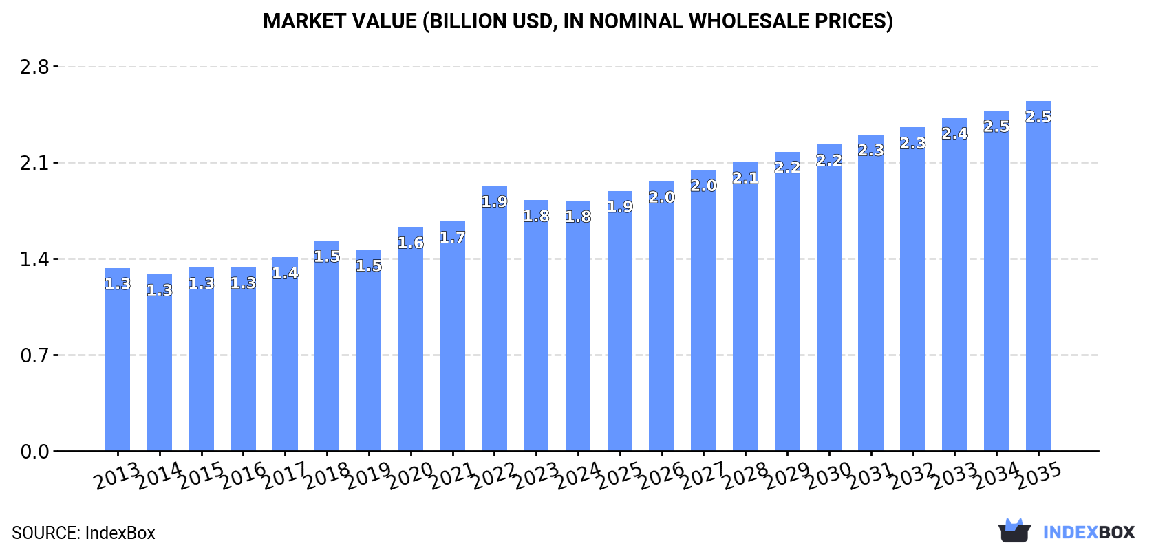 Market Value (billion USD, nominal wholesale prices)
