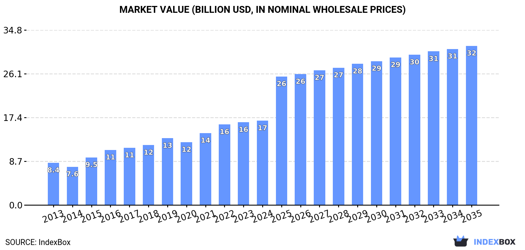 Market Value (billion USD, nominal wholesale prices)