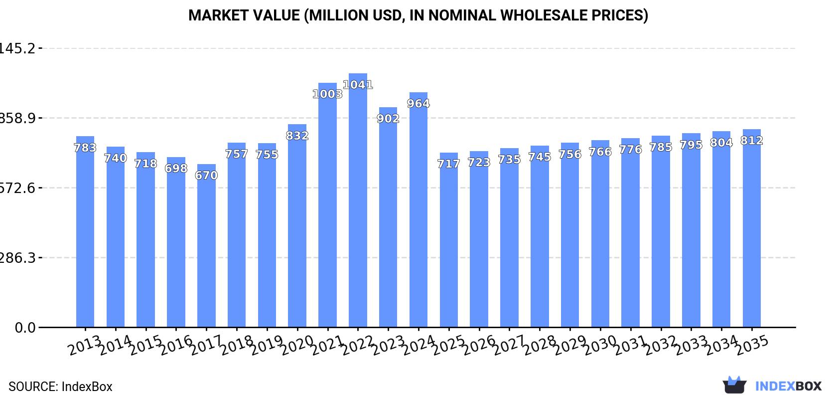 Market Value (million USD, nominal wholesale prices)