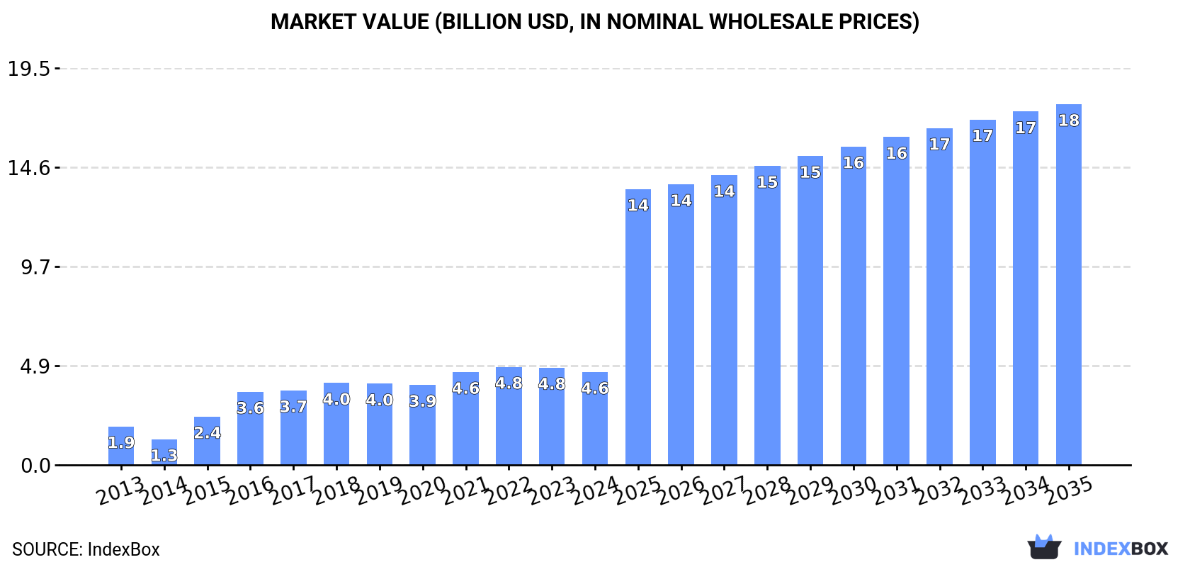 Market Value (billion USD, nominal wholesale prices)