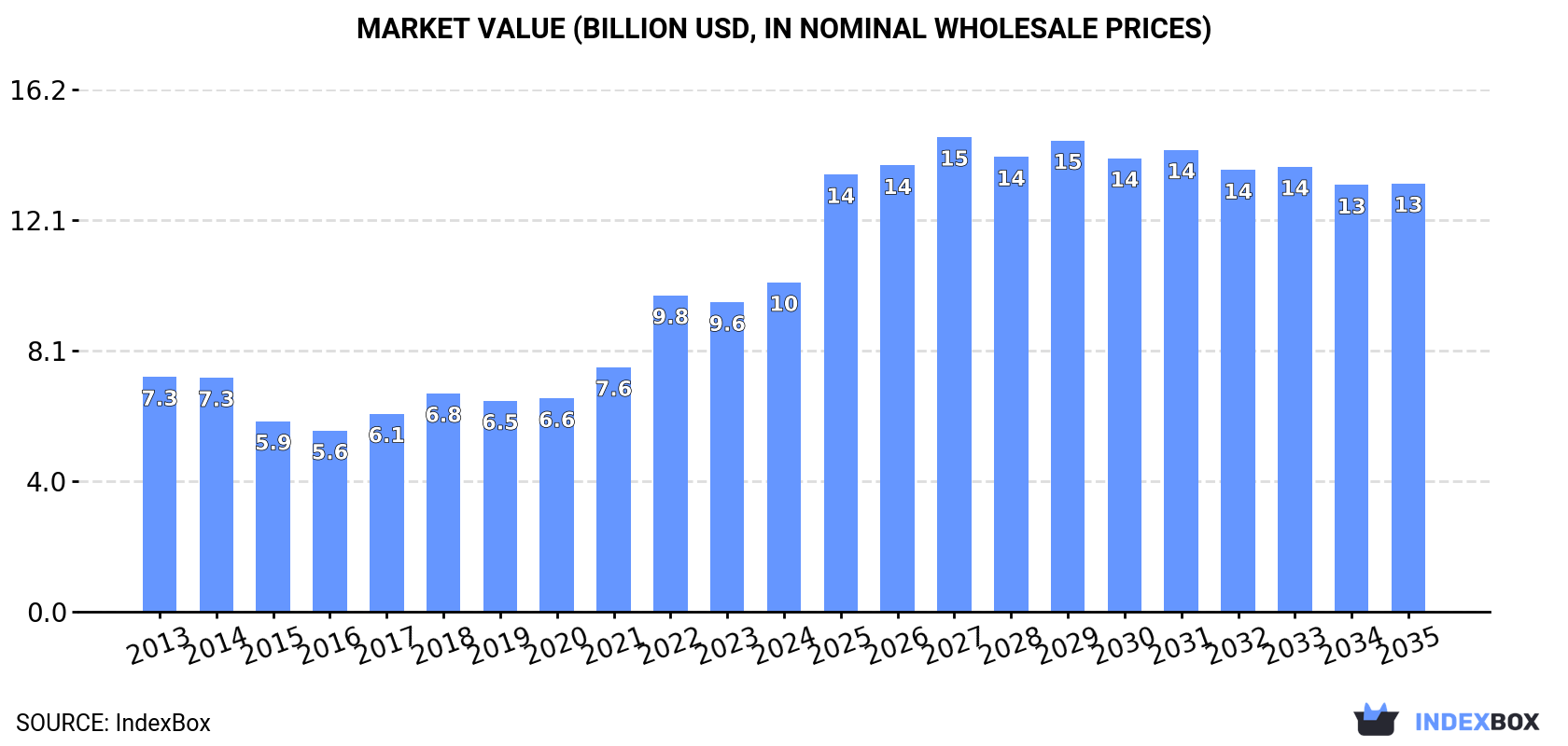 Market Value (billion USD, nominal wholesale prices)