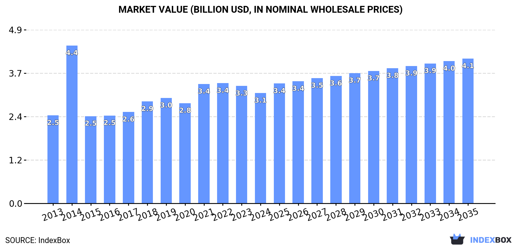 Market Value (billion USD, nominal wholesale prices)