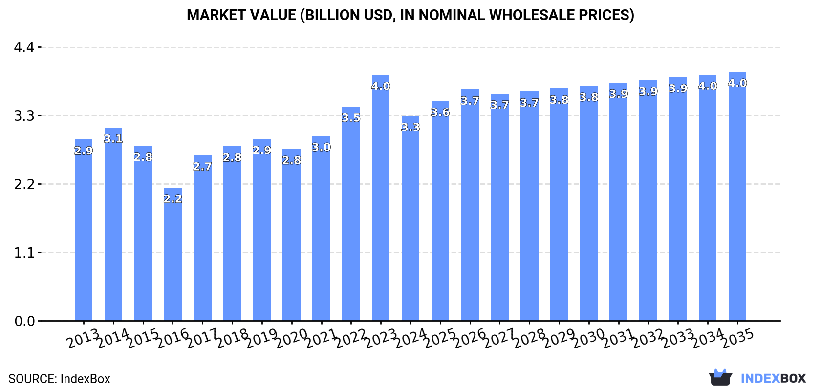 Market Value (billion USD, nominal wholesale prices)