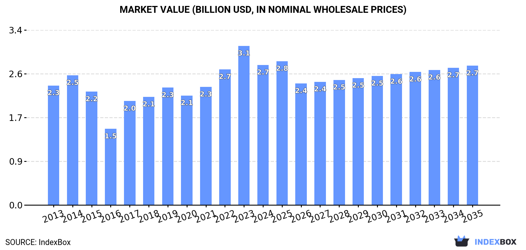Market Value (billion USD, nominal wholesale prices)