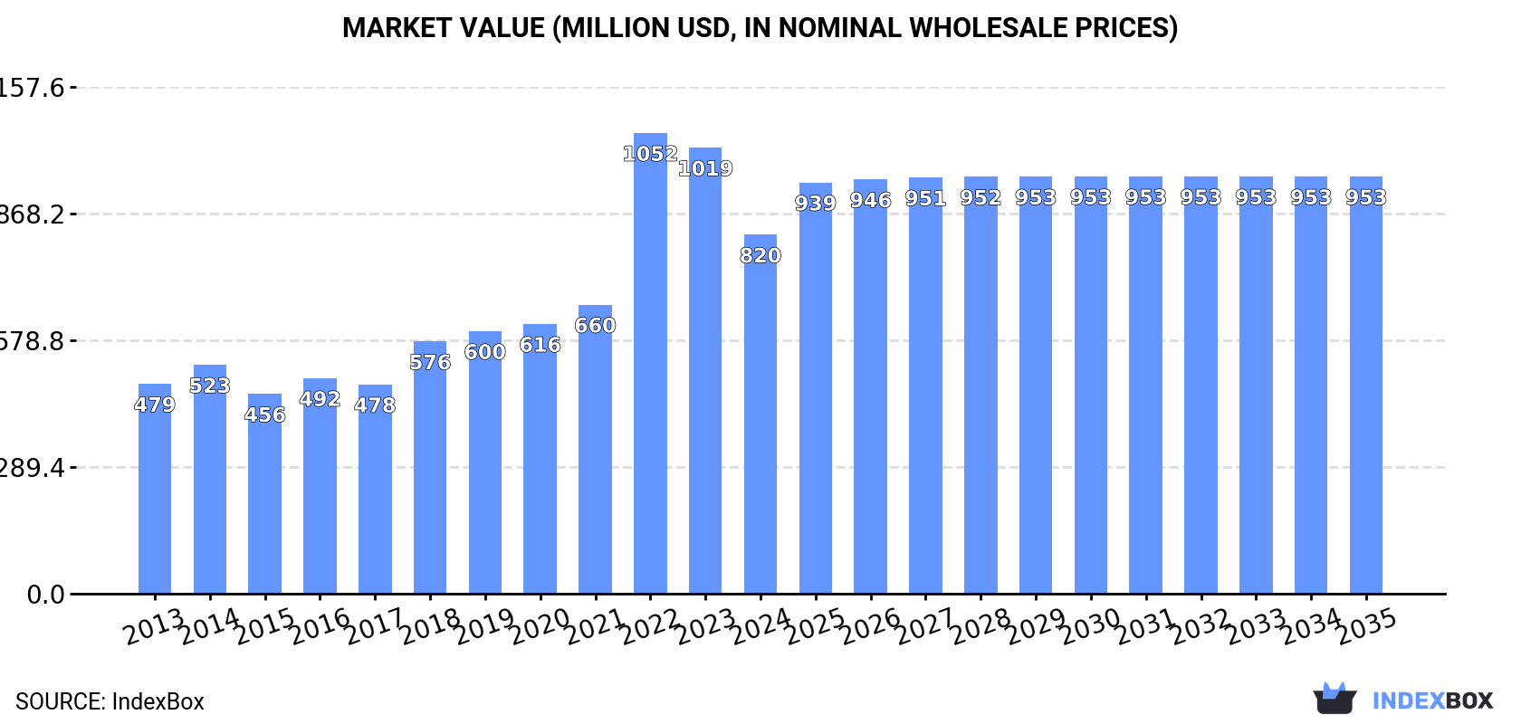 Market Value (million USD, nominal wholesale prices)