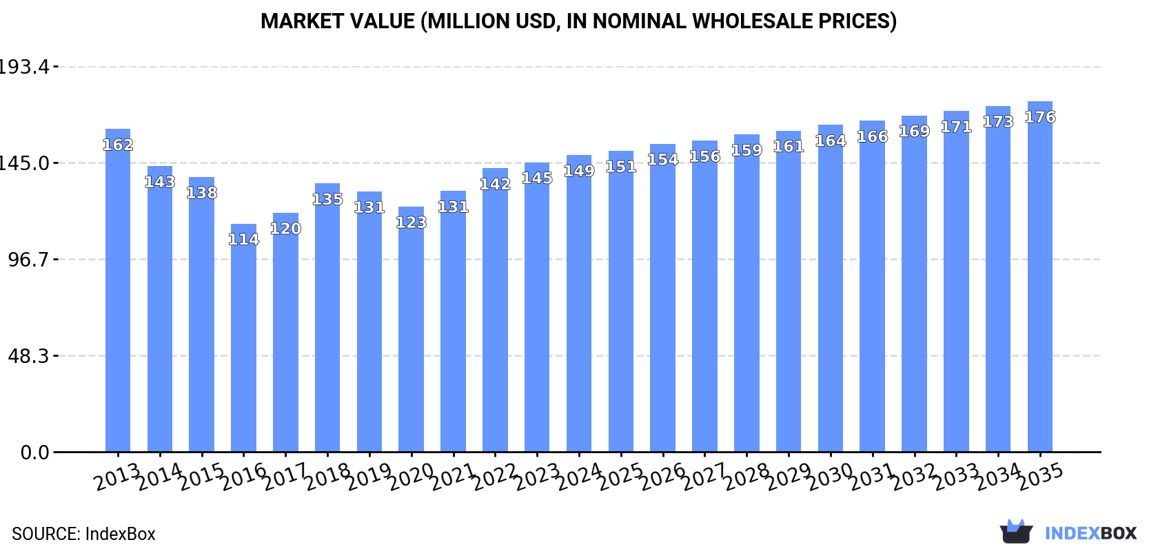 Market Value (million USD, nominal wholesale prices)