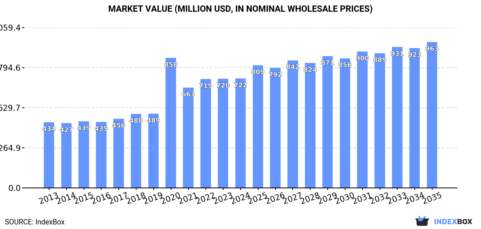Market Value (million USD, nominal wholesale prices)