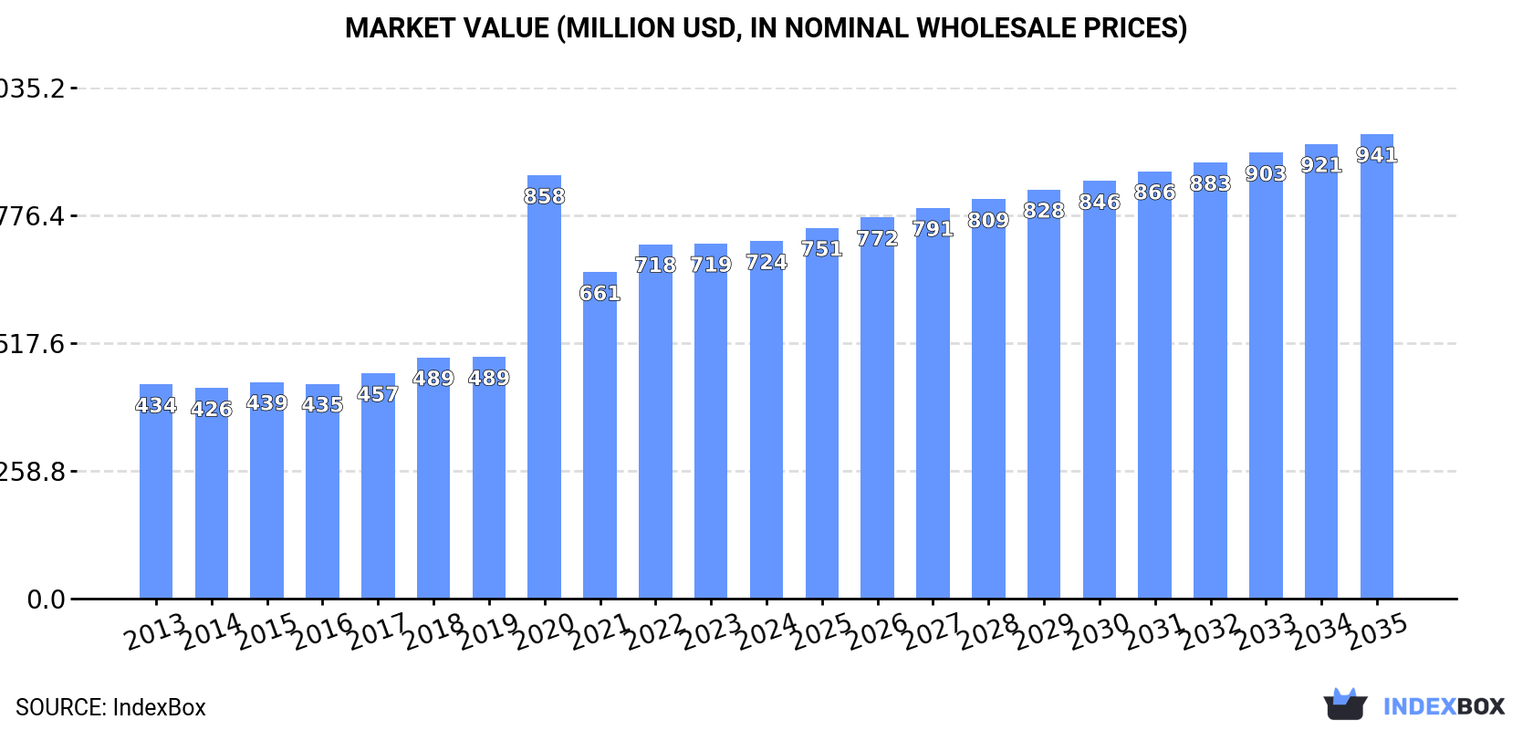 Market Value (million USD, nominal wholesale prices)