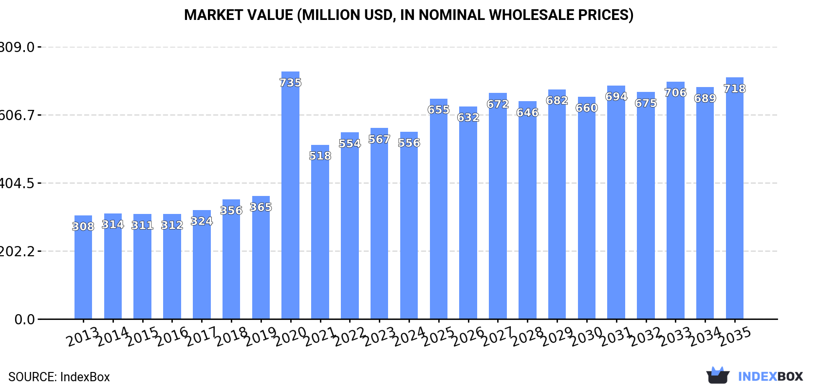Market Value (million USD, nominal wholesale prices)