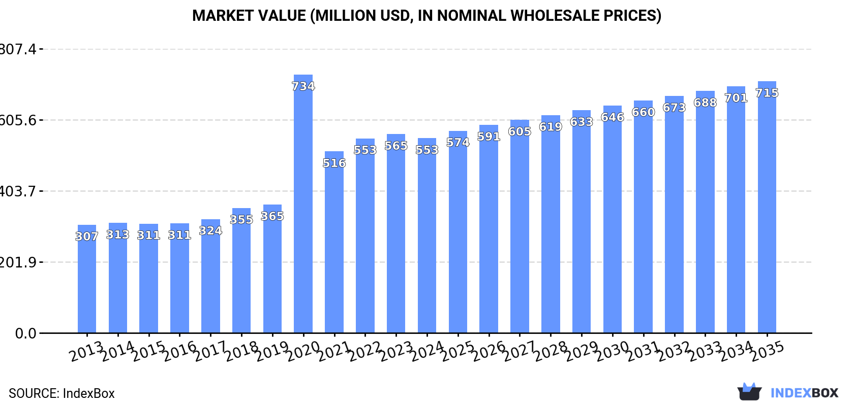 Market Value (million USD, nominal wholesale prices)