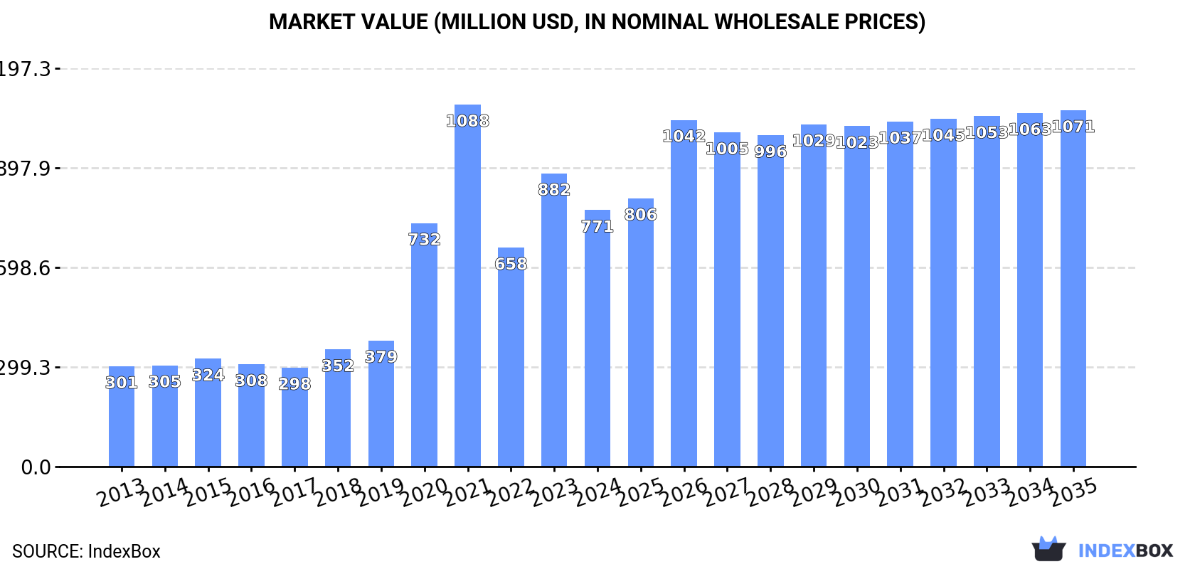 Market Value (million USD, nominal wholesale prices)
