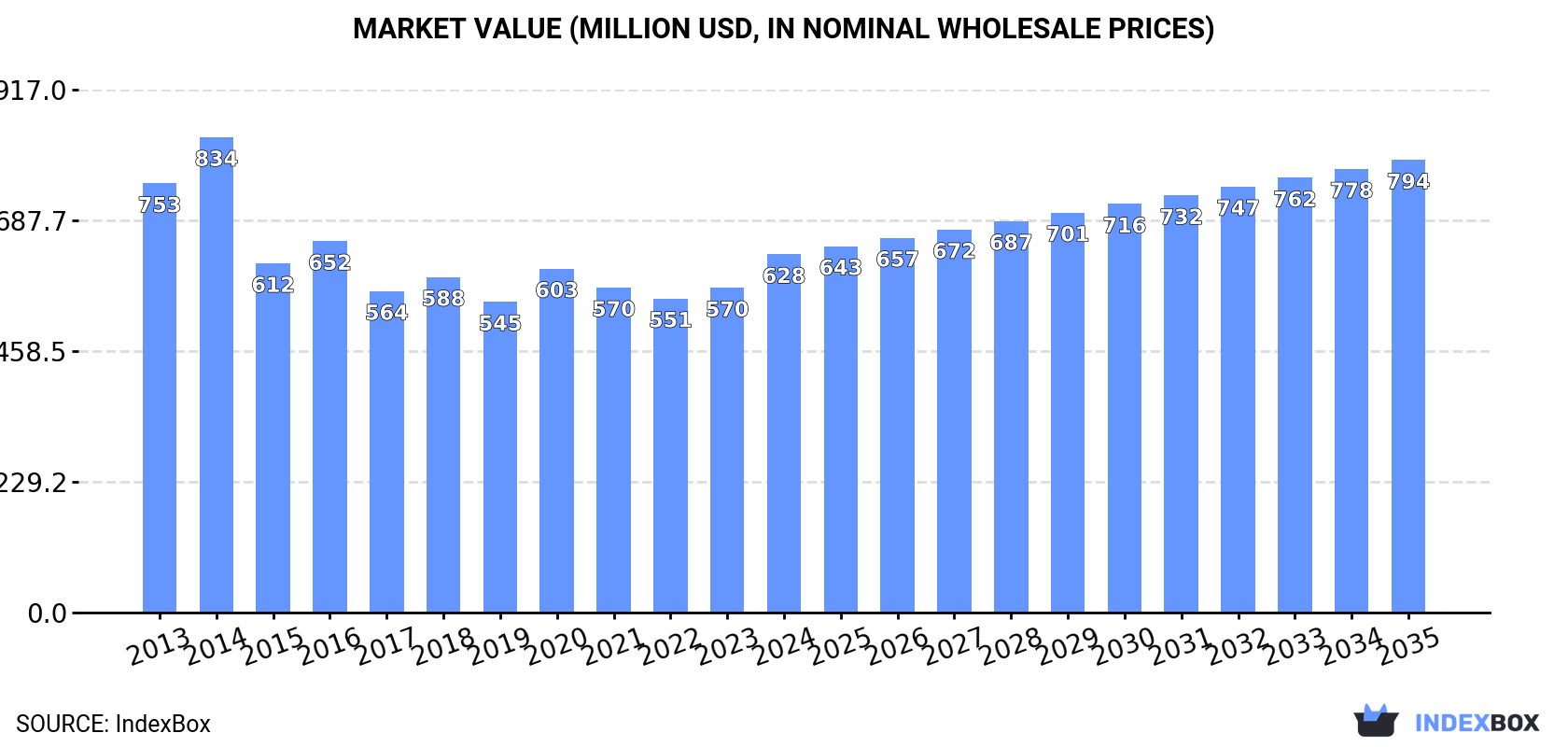 Market Value (million USD, nominal wholesale prices)