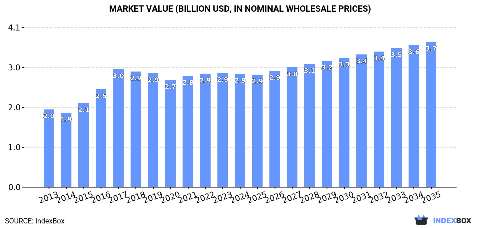 Market Value (billion USD, nominal wholesale prices)