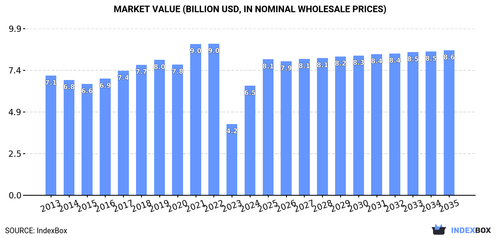 Market Value (billion USD, nominal wholesale prices)