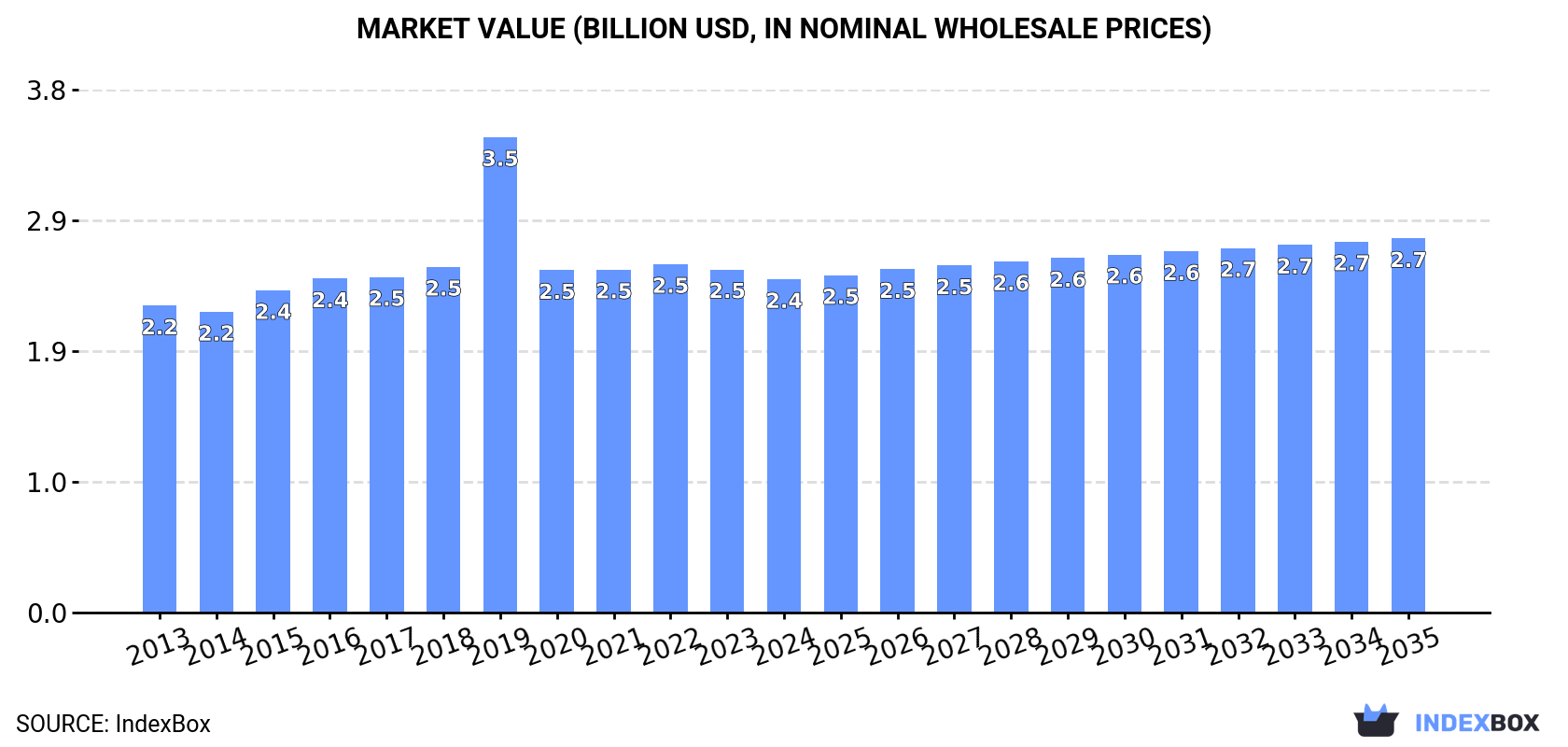 Market Value (billion USD, nominal wholesale prices)