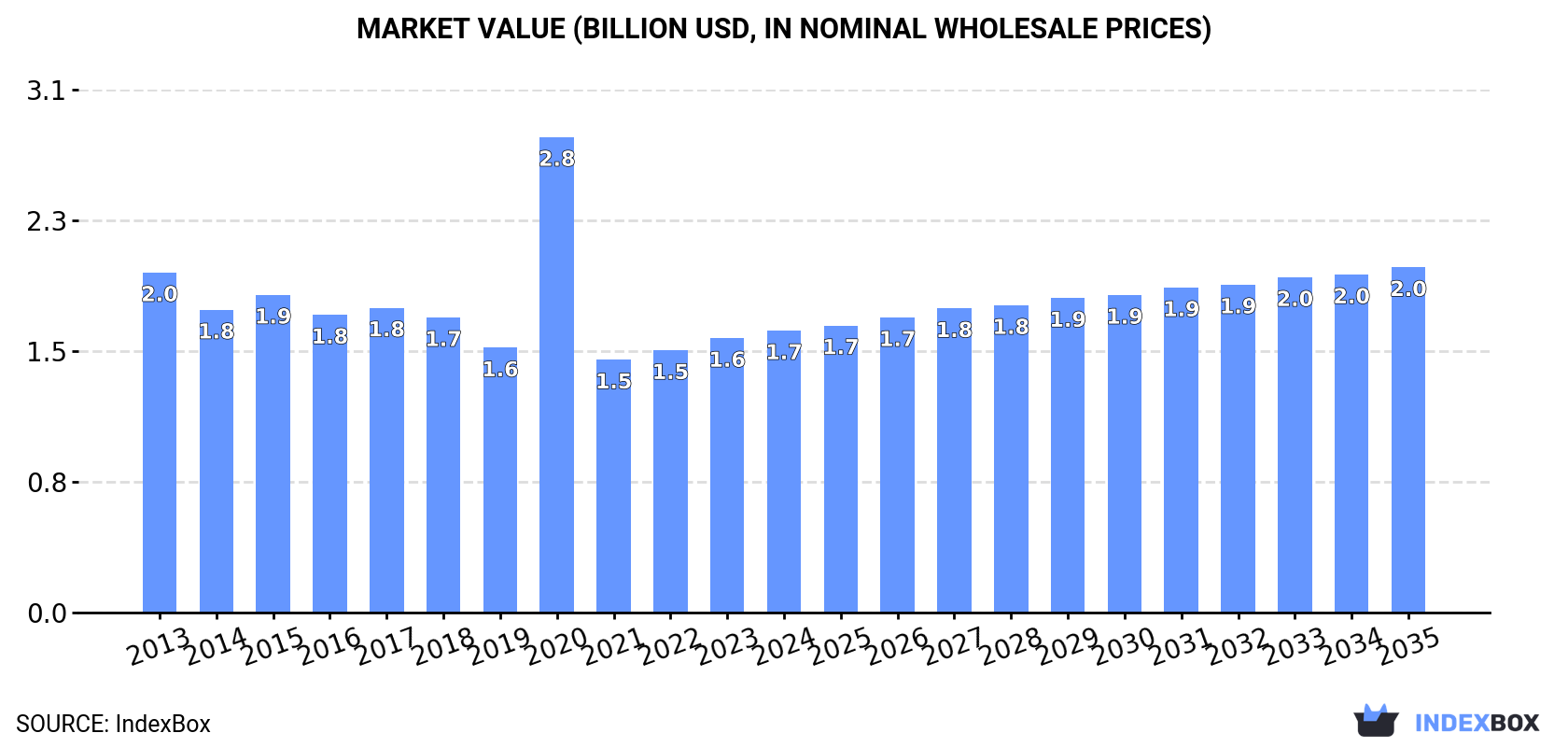 Market Value (billion USD, nominal wholesale prices)