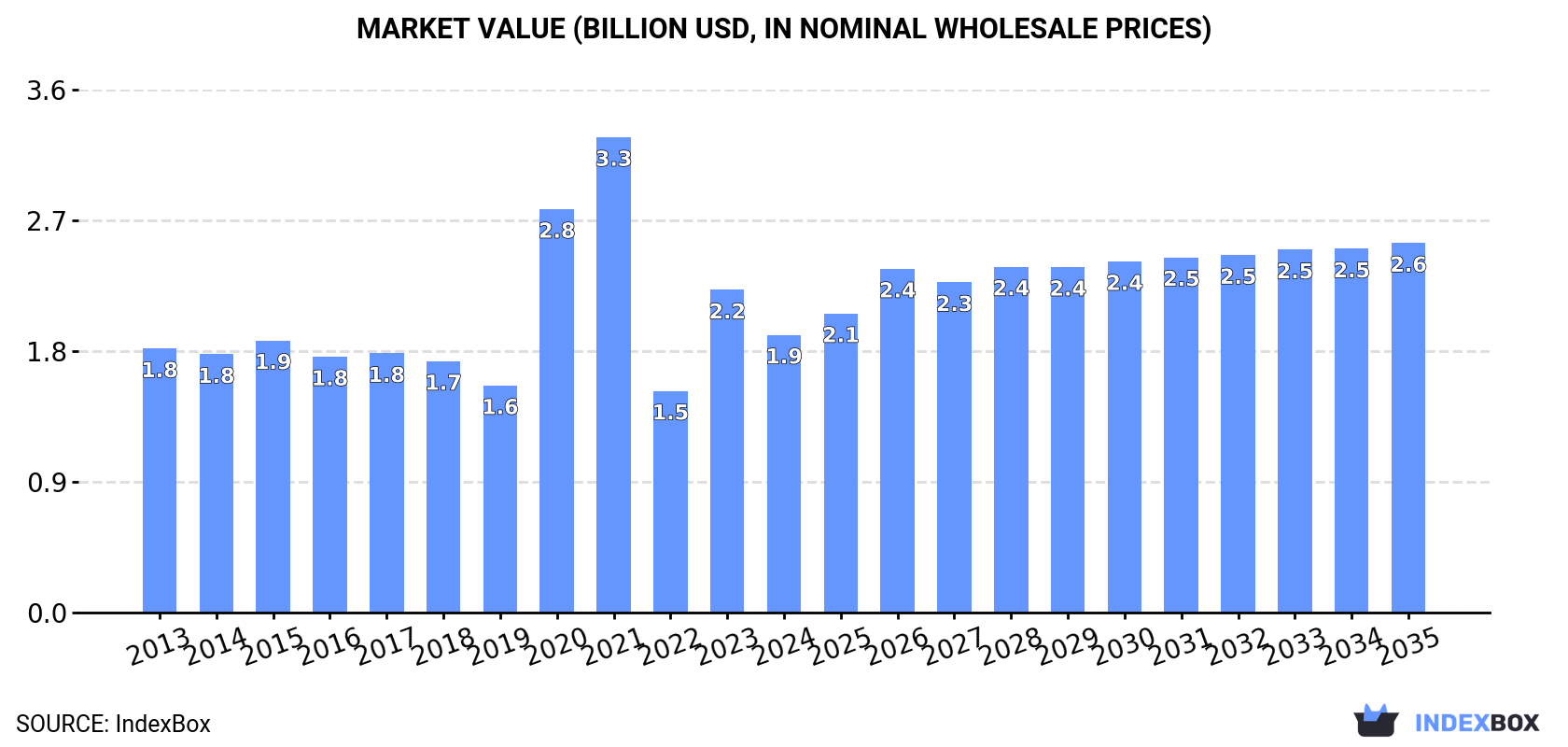 Market Value (billion USD, nominal wholesale prices)