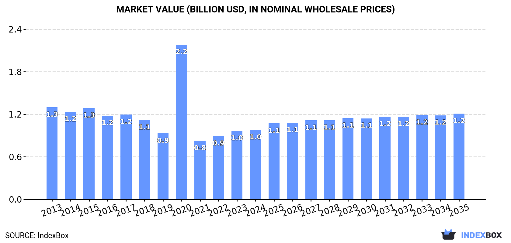 Market Value (billion USD, nominal wholesale prices)