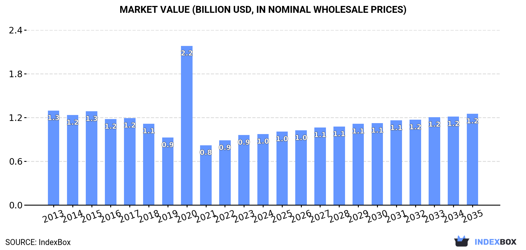 Market Value (billion USD, nominal wholesale prices)