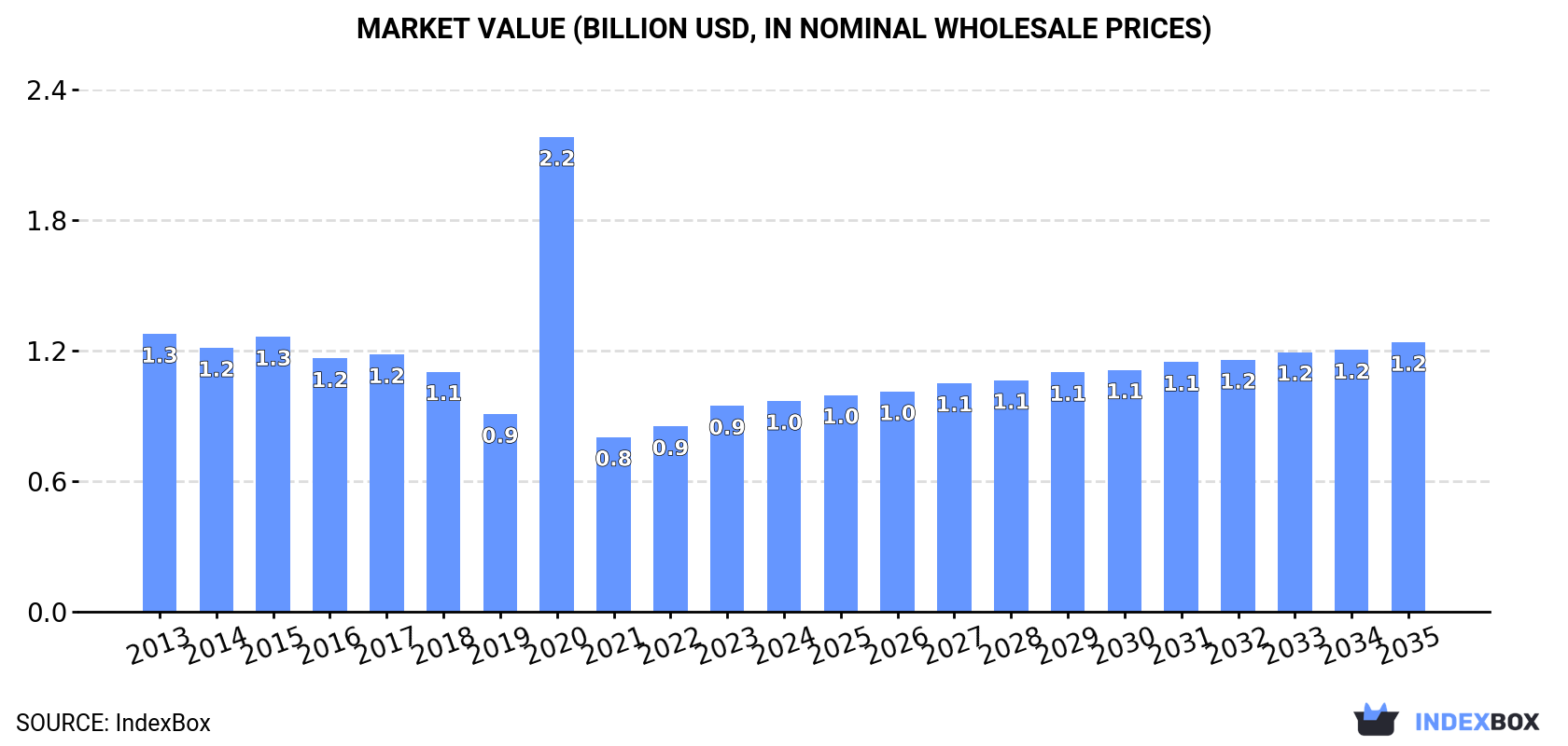 Market Value (billion USD, nominal wholesale prices)