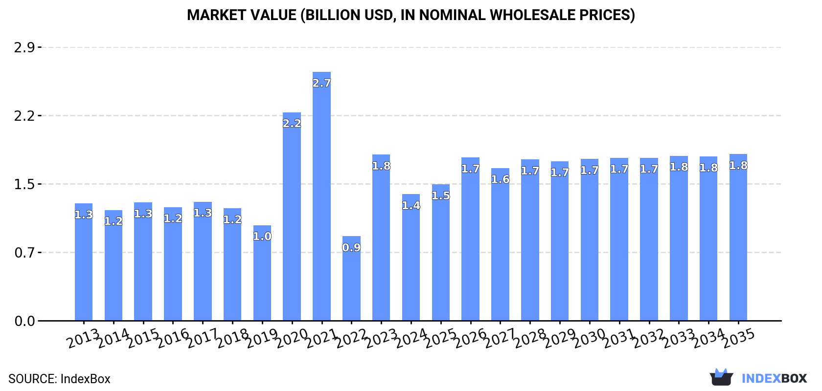 Market Value (billion USD, nominal wholesale prices)