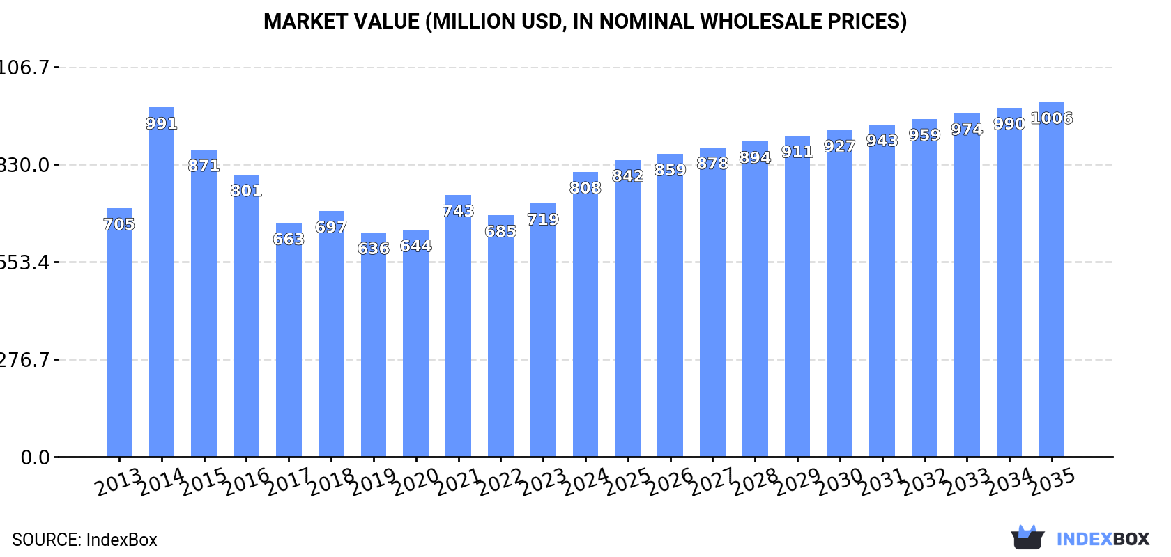 Market Value (million USD, nominal wholesale prices)