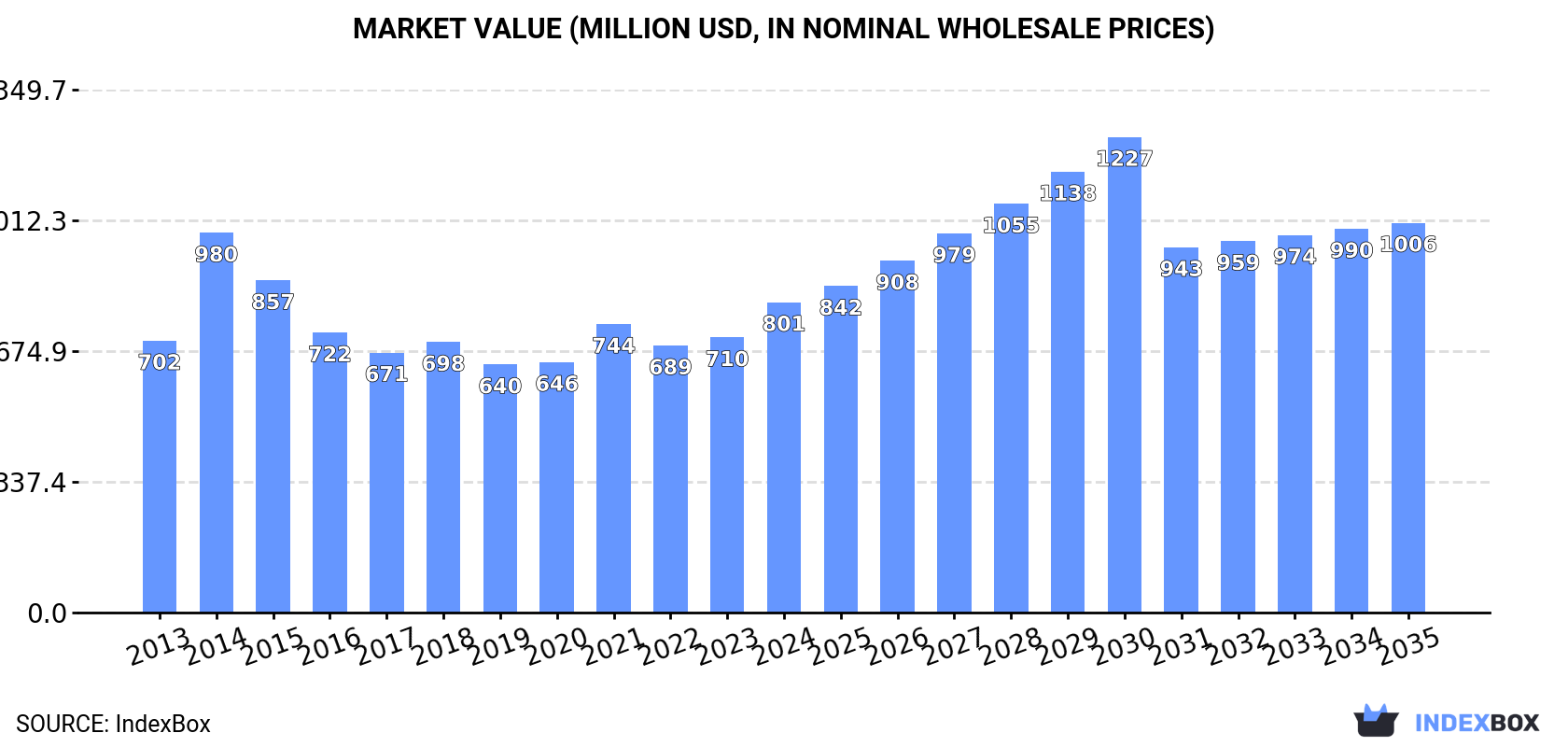 Market Value (million USD, nominal wholesale prices)