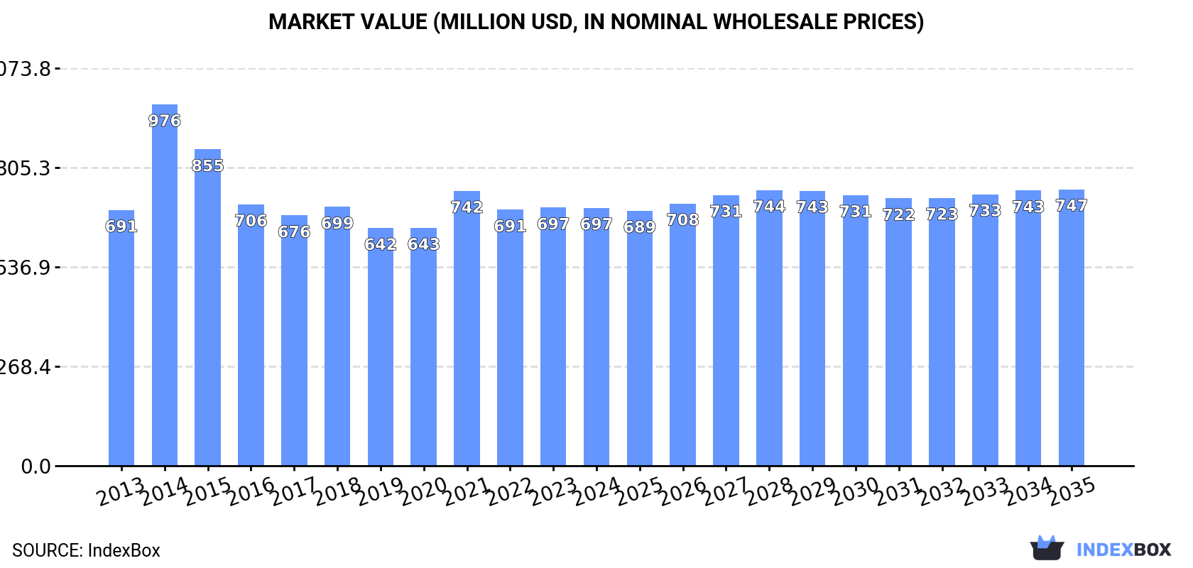 Market Value (million USD, nominal wholesale prices)