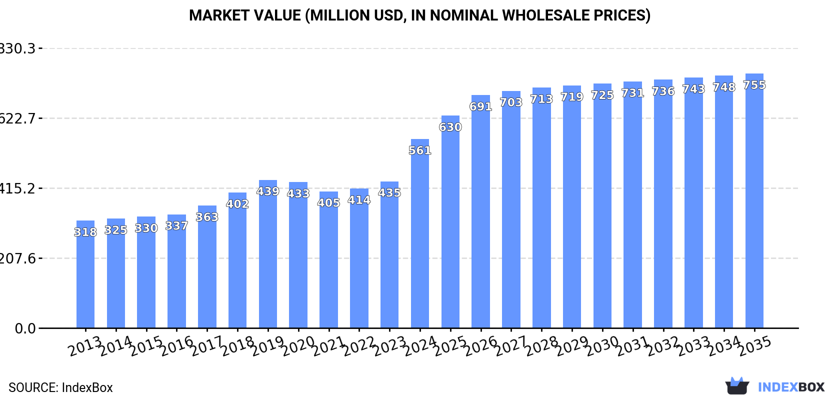 Market Value (million USD, nominal wholesale prices)