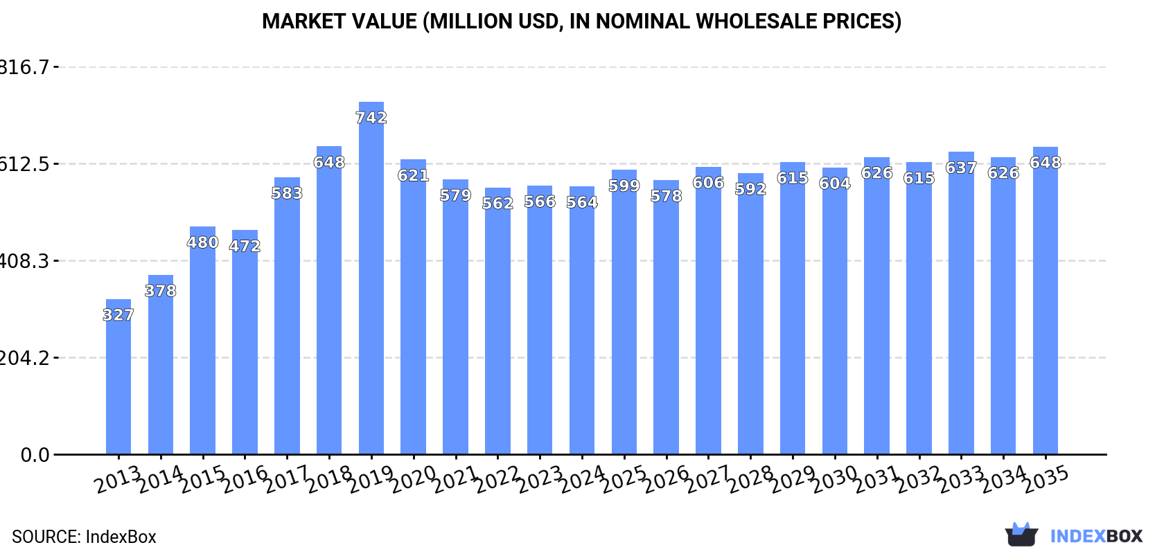 Market Value (million USD, nominal wholesale prices)
