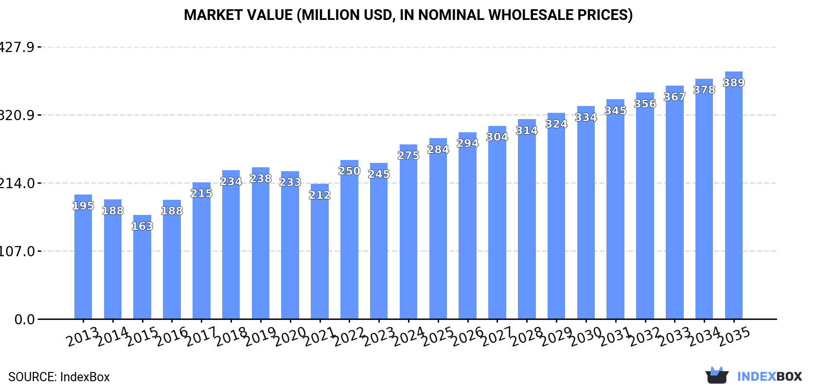 Market Value (million USD, nominal wholesale prices)