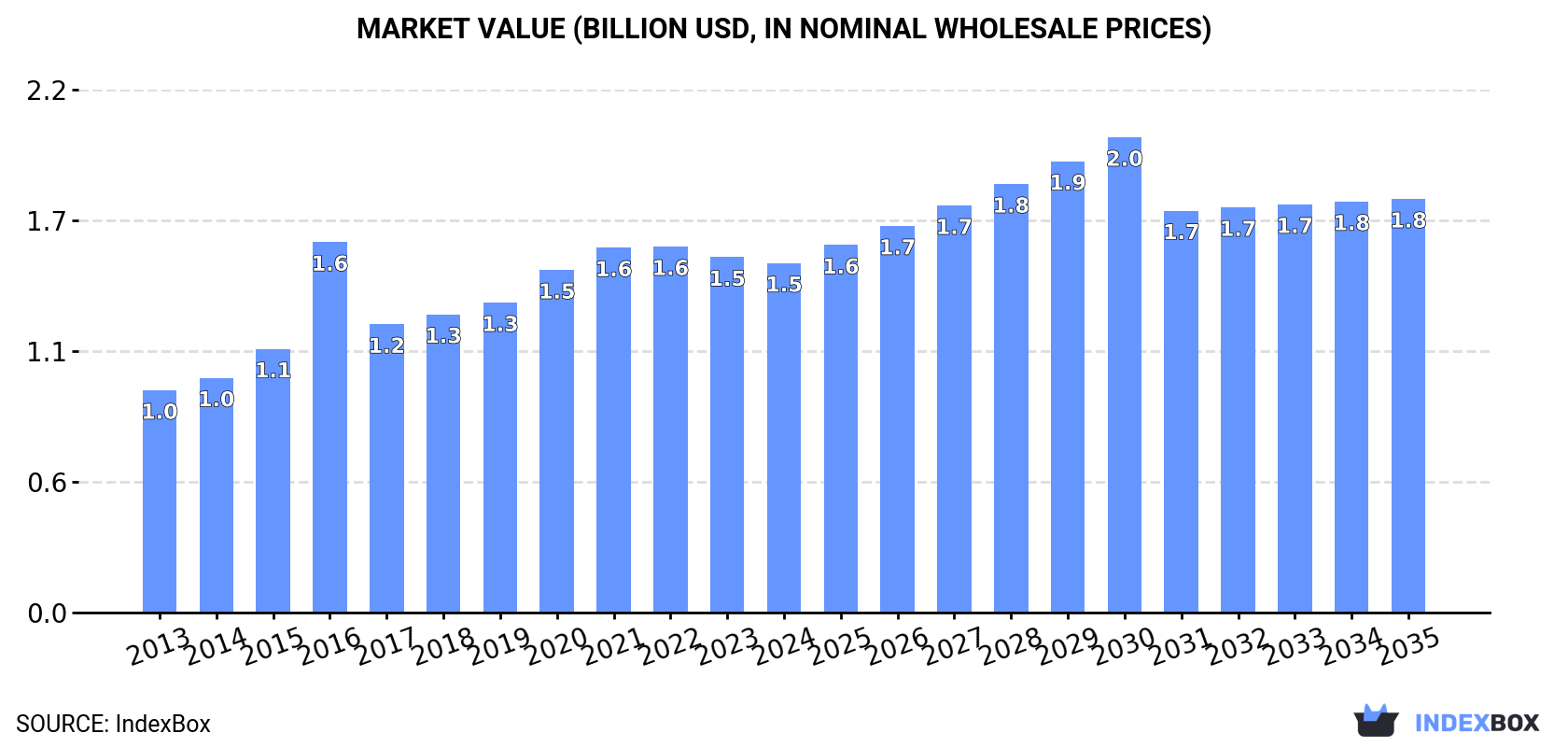 Market Value (billion USD, nominal wholesale prices)