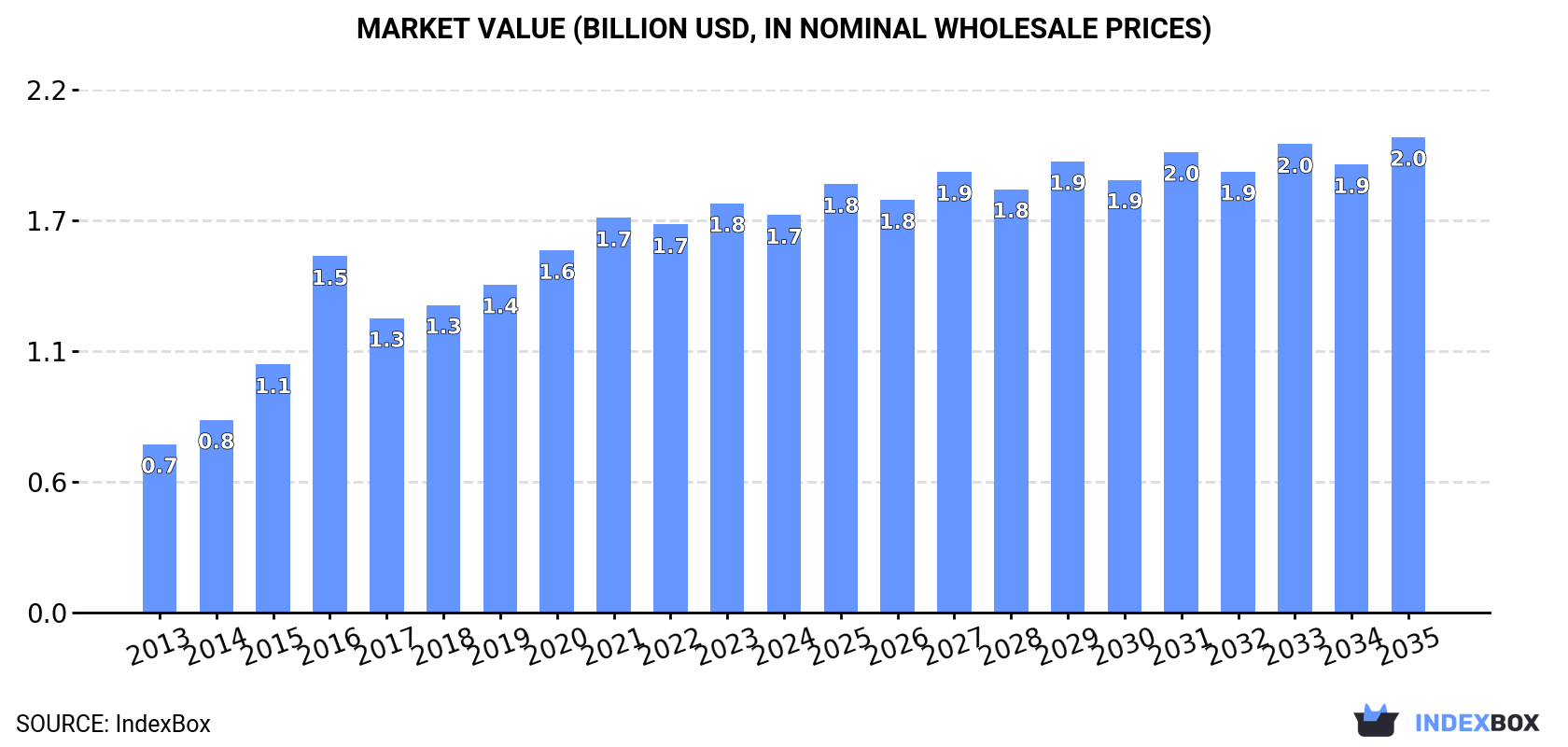 Market Value (billion USD, nominal wholesale prices)