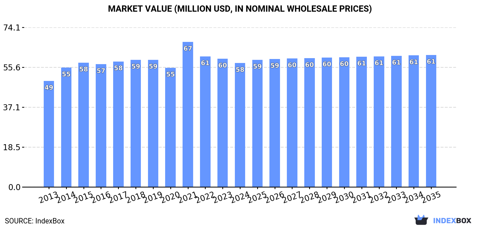 Market Value (million USD, nominal wholesale prices)