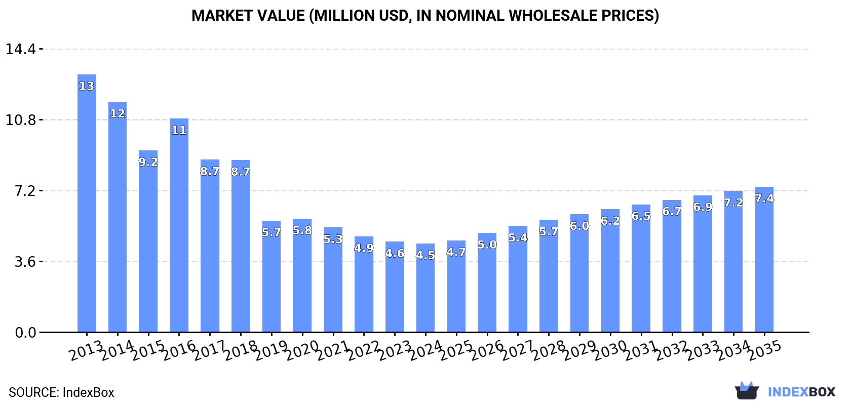 Market Value (million USD, nominal wholesale prices)